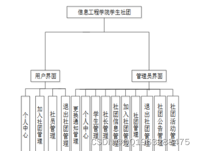 nodejs+python+php+springboot+vue 信息工程学院学生社团网站-CSDN博客