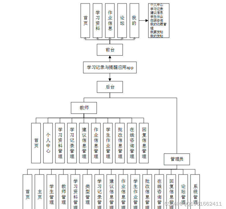 ssm基于Android系统的学习记录与提醒应用APP(ssm+uinapp+Mysql)_ssm框架可以对接app吗-CSDN博客