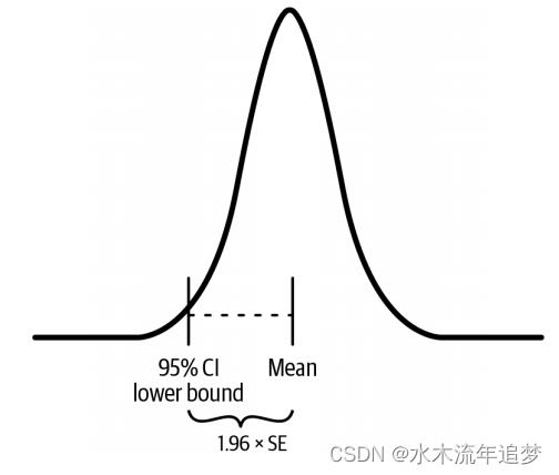 【python实战因果推断】64随机实验与统计知识6因果推断python实战 Csdn博客