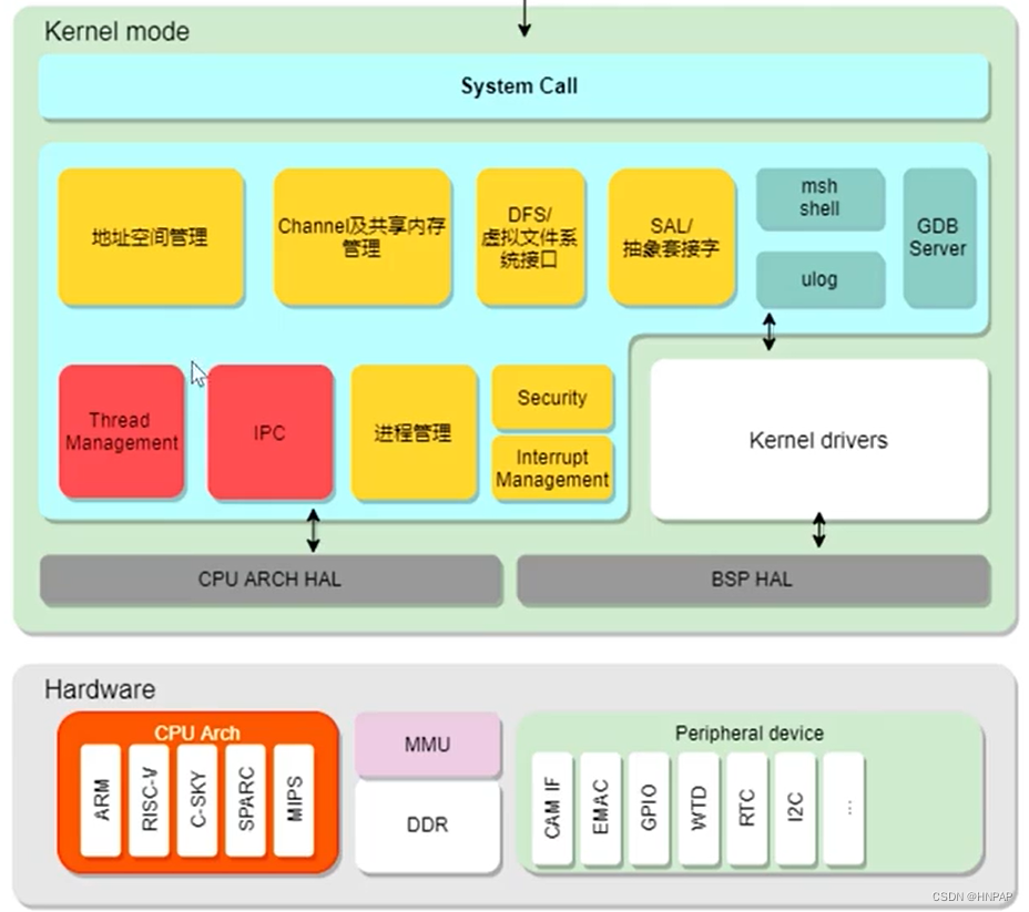 RT-Thread学习笔记（一）之STM32_rt-thread stm32-CSDN博客