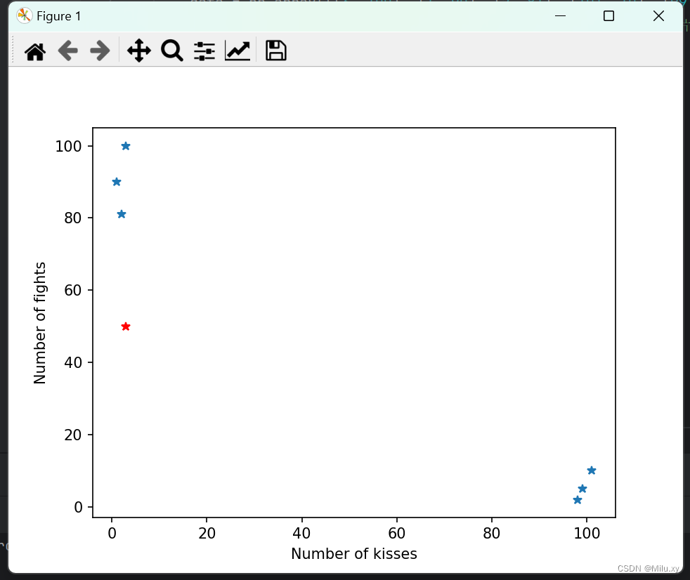 机器学习之KNN算法_knn算法代码-CSDN博客