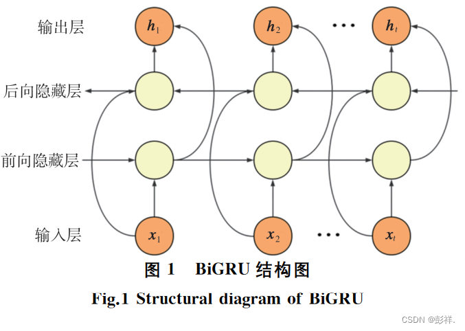 基于BiGRU-Attention网络的 新型冠状病毒肺炎疫情预测学习记录-CSDN博客