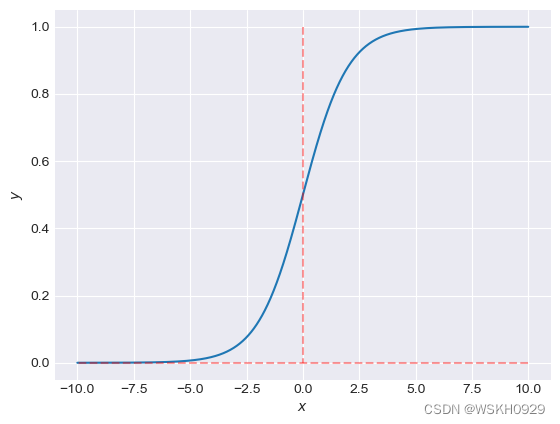 【机器学习】Logistic Regression 逻辑回归算法详解 + Java代码实现_java_WSKH0929-脑启社区