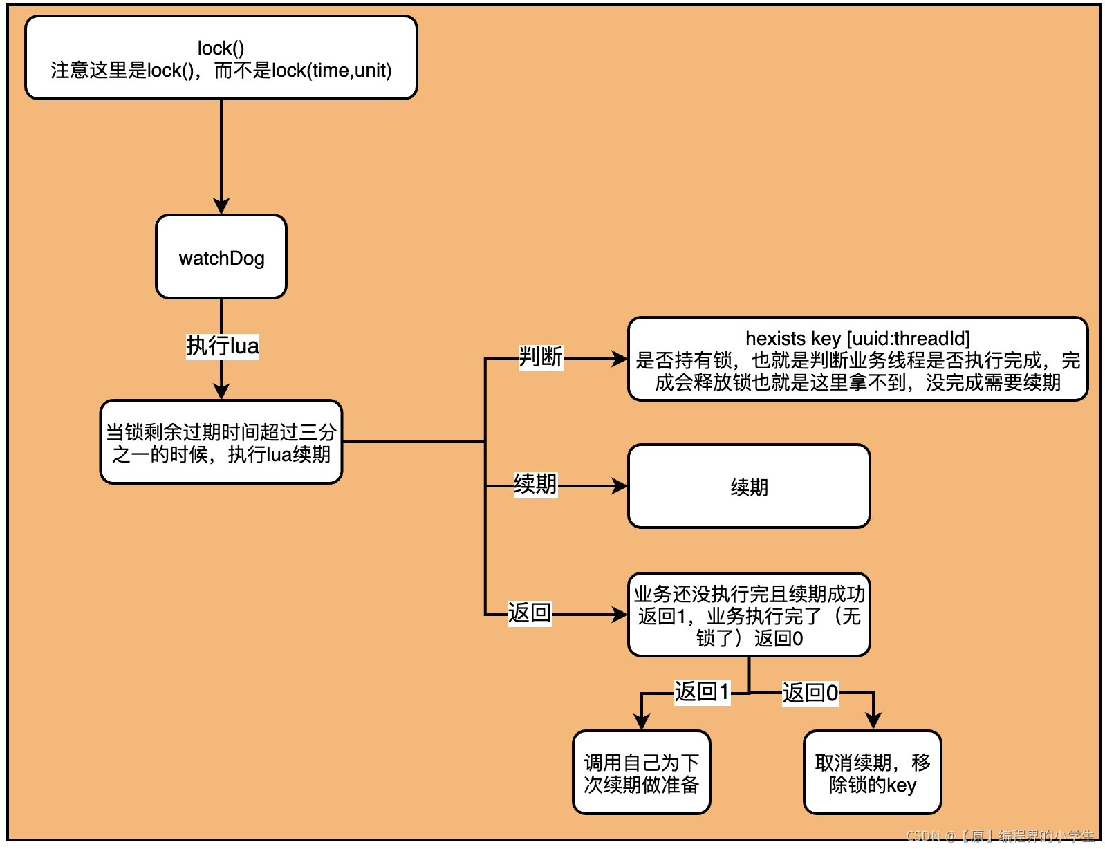 Redisson的看门狗watchDog机制是怎么实现的？_redisson的看门狗实现原理-CSDN博客