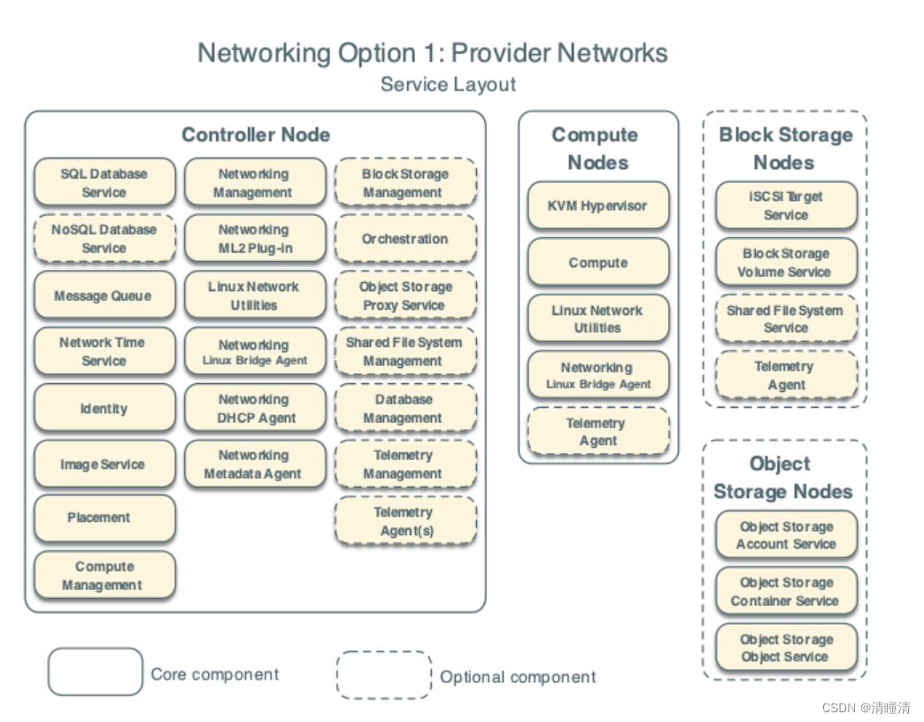 openstack安装使用（Yoga版本）_openstack yoga-CSDN博客