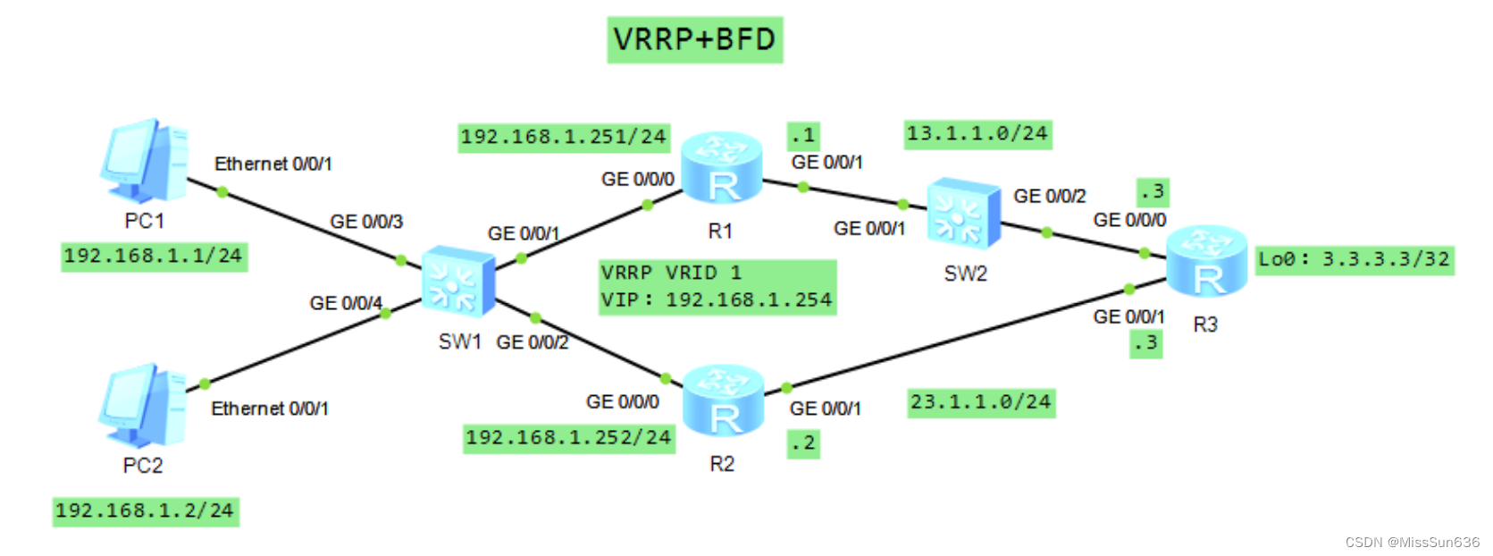 HCIP-三、VRRP+BFD_分别使用命令断开r1的g0和g2口进行主备路径倒换ping测试-CSDN博客