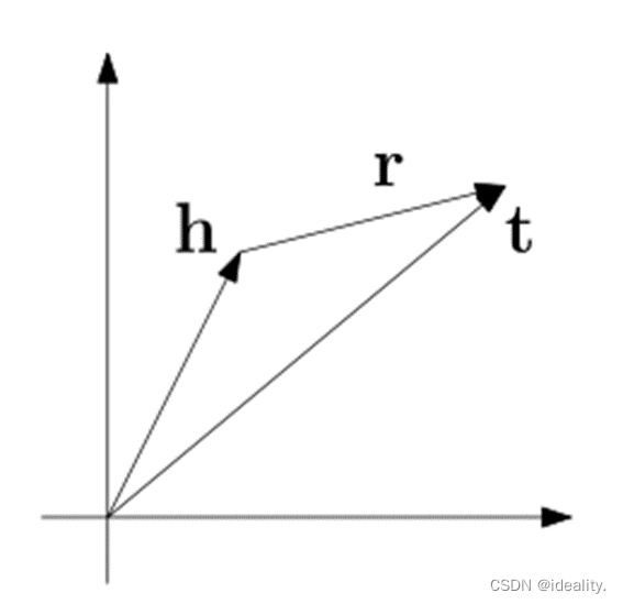 论文小尝| (TransH)Knowledge Graph Embedding by Translating on Hyperplanes-CSDN博客