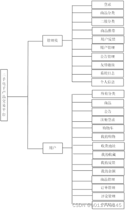 基于springboot的c2c二手交易系统的设计与实现（源码论文）基于springboot的二手交易系统论文 Csdn博客