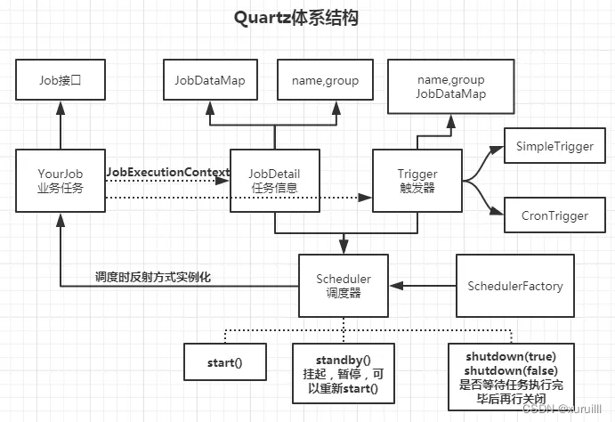 Springboot整合quartz实现动态任务，及在job中注入beanquartz Job注入bean Csdn博客 