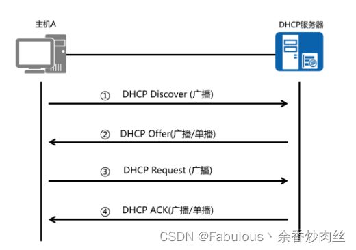 DHCP协议详解：动态IP分配与网络管理-CSDN博客