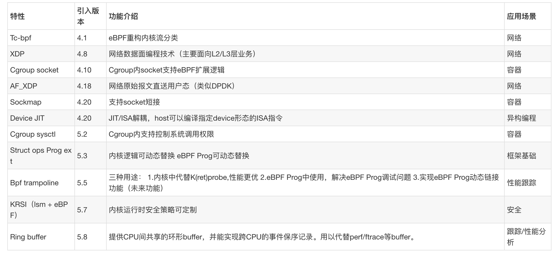 eBPF技术详解：从内核过滤到网络加速-CSDN博客