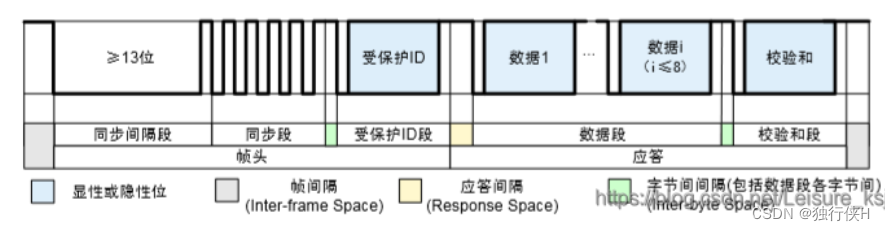 Stm32f0 Lin总线通讯程序代码 主从调试okstm32 Lin总线 Csdn博客