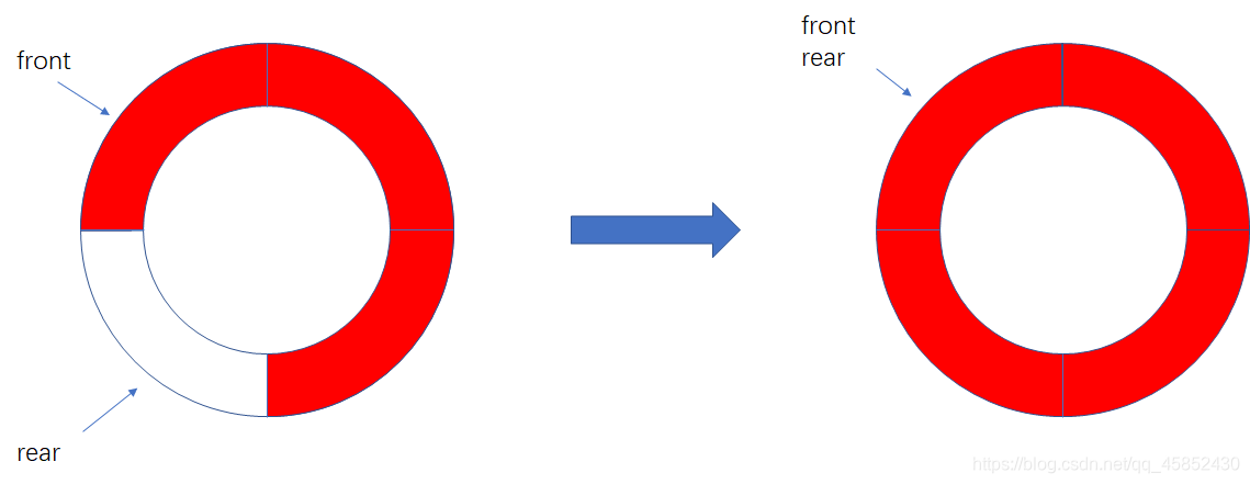 【原创】java数据结构——用数组实现队列并简单分析自行设计一个数据结构来实现出对入队方法要考虑多线程场景要求用一个定长数组 Csdn博客