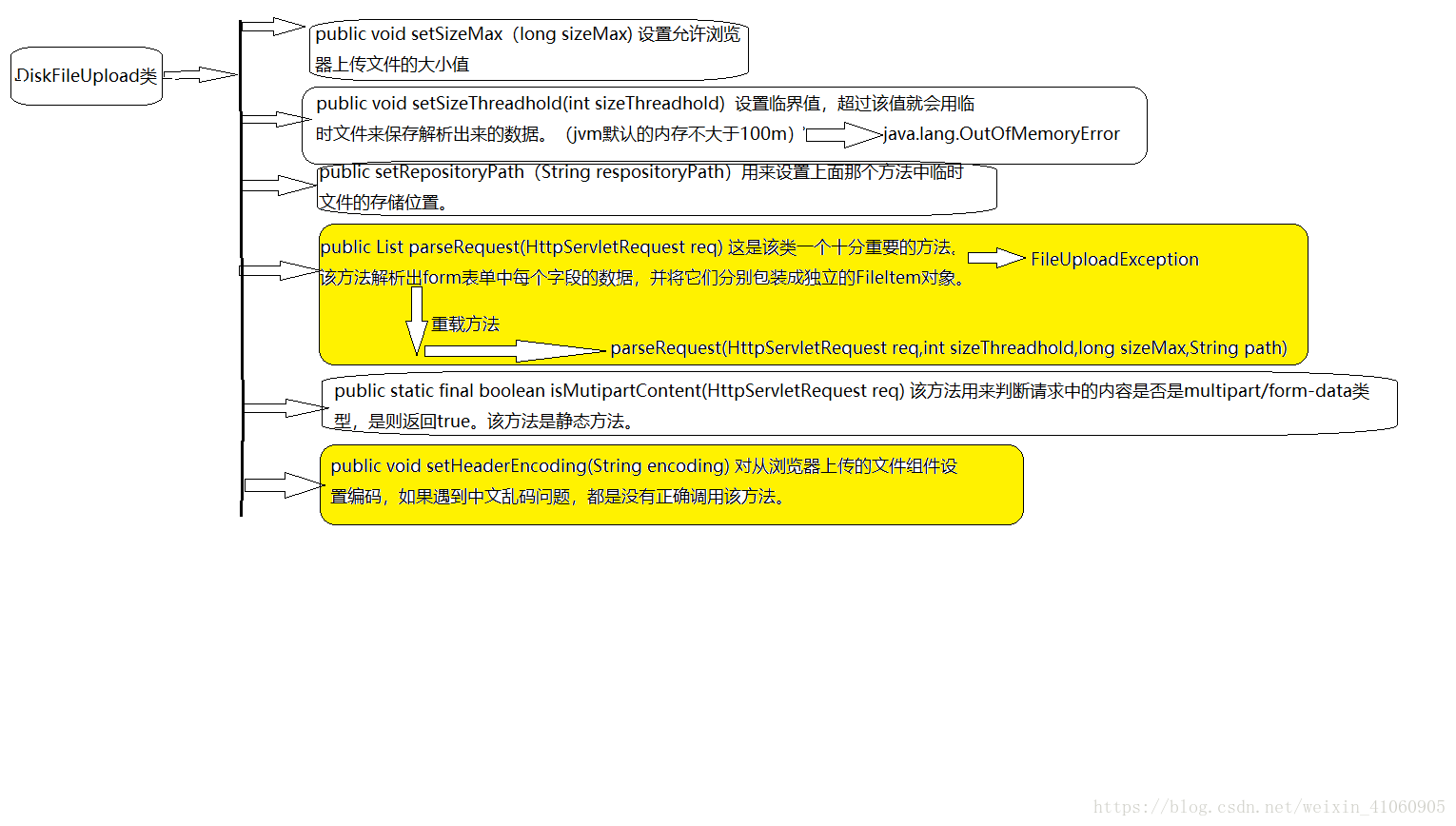 使用servlet实现文件上传功能_list fileitems = ((servletfileupload) fi-CSDN博客