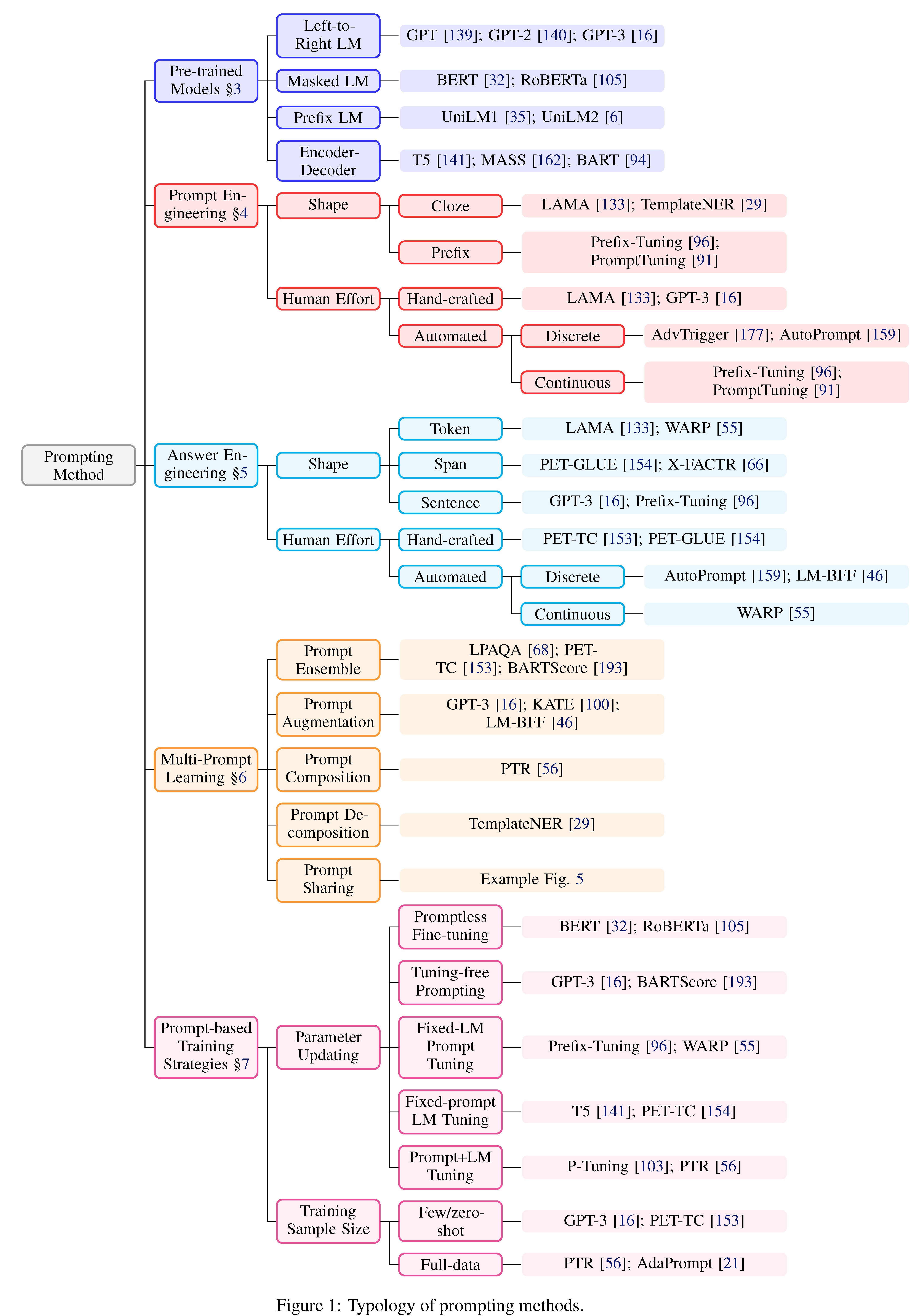 NLP之Prompt：《Pre-train, Prompt, and Predict: A Systematic Survey of Prompting Methods in Natural ...