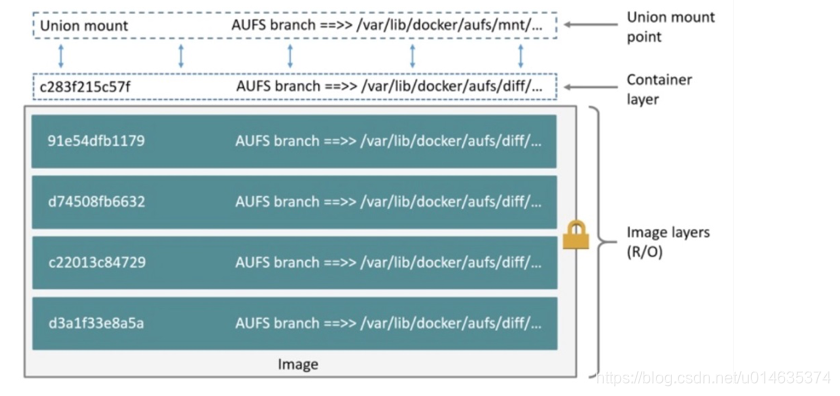 docker实战(四):docker架构原理_overlay和aufs-CSDN博客
