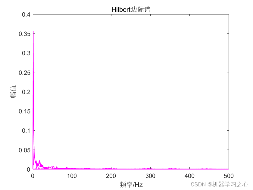 时序分解 | MATLAB实现RIME-VMD霜冰优化算法优化VMD变分模态分解信号分量可视化-CSDN博客
