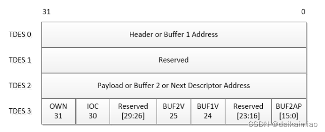 GMAC接口（4）——编程指南-CSDN博客