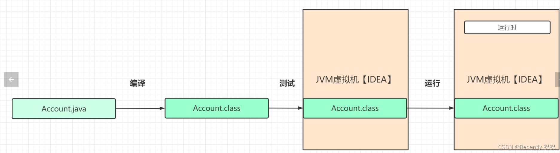 ＜scope＞runtime＜/scope＞_scope runtime-CSDN博客