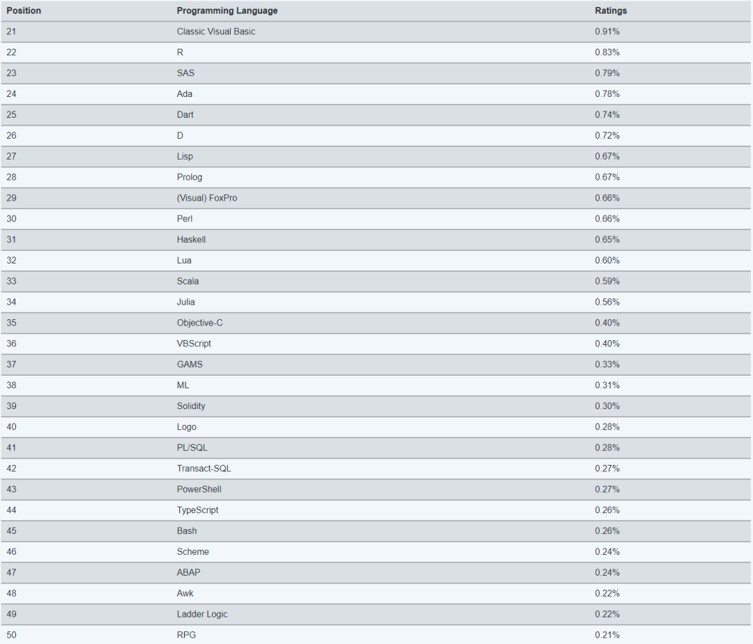 Rust在TIOBE排行的历史新高-CSDN博客