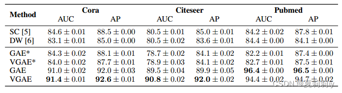 [论文精读]Variational Graph Auto-Encoders_variational graph auto-encoders论文有几页-CSDN博客