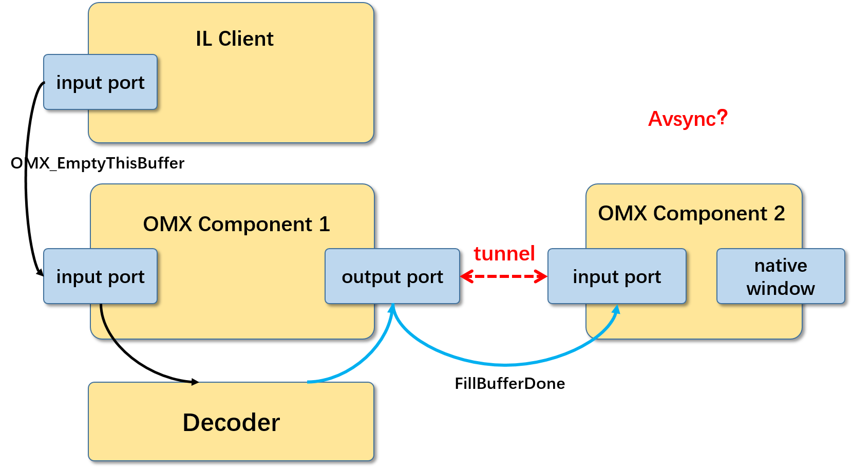 Android Media Framework（五）Tunnel Mode_Android Media框架剖析-CSDN专栏