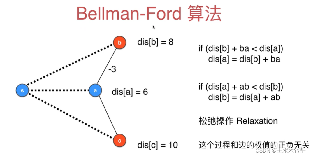 Dijkstra,Bellman-Ford与Floyd-Warshall算法详解：单源最短路径问题-CSDN博客