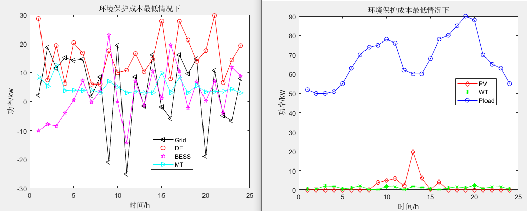 多目标鳟海鞘算法（multi Objective Salp Swarm Algorithm，mssa）求解微电网优化matlab多目标鳟海鞘算法mssa Csdn博客