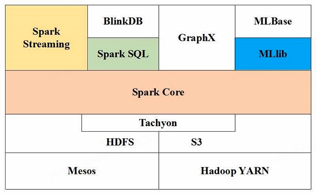 【4-5章】Spark编程基础(Python版)-CSDN博客