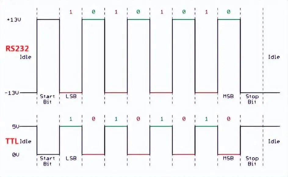 串行通信详解：RS232、RS422与RS485对比,-CSDN博客