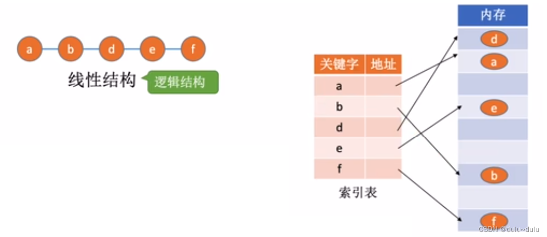 数据结构(一) 前导知识数据结构的前导课程 Csdn博客