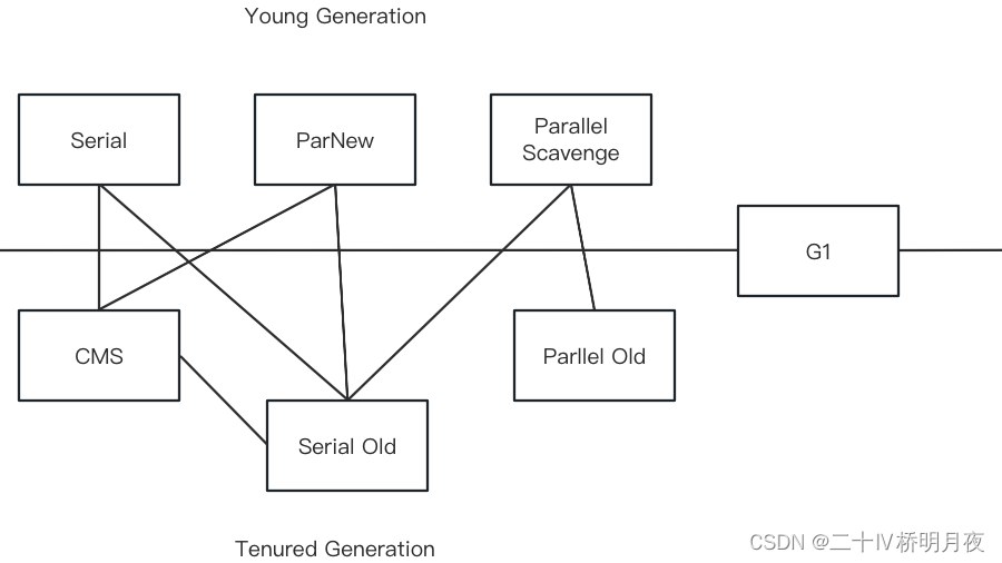 Java垃圾回收器系列：Serial、Parallel、CMS和G1详解-CSDN博客