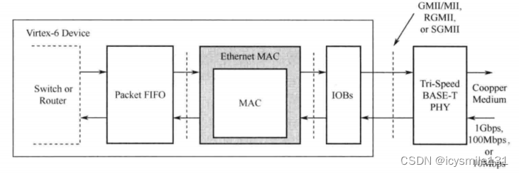 Xilinx 千兆以太网TEMAC IP核简介-CSDN博客