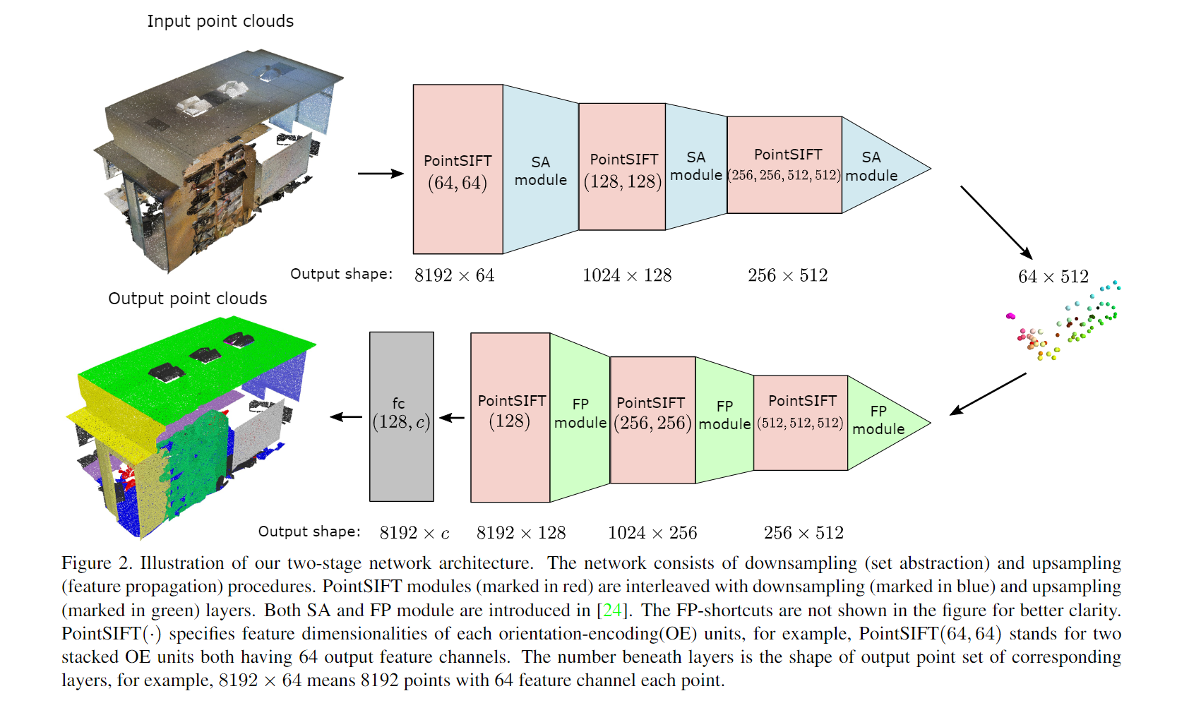 3D点云分割系列4：PointSIFT：SIFT算法在点云处理中的应用，从PointNet++的球查询扩展到8向查询-CSDN博客