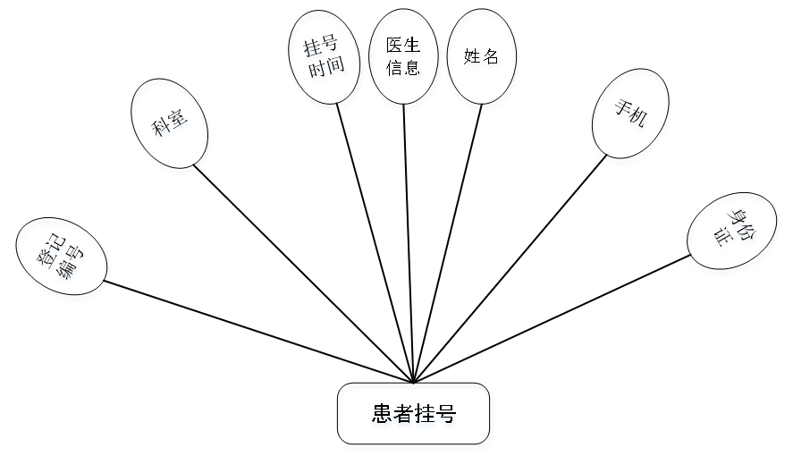 【附源码】医院挂号电子病历系统(源码+毕业论文+答辩ppt)java开发ssm框架javaweb，可做计算机毕业设计或课程设计_医院挂号管理系统er图-CSDN博客