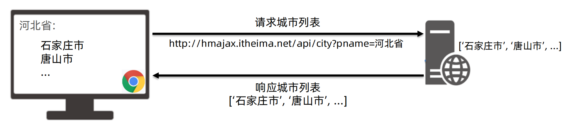 AJAX-day02-AJAX原理-CSDN博客