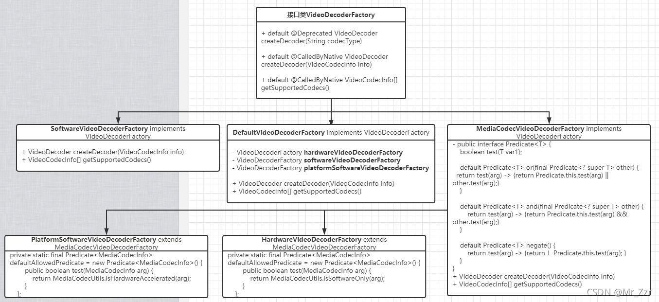 (Android-RTC-6)分析createPeerConnectionFactory之Video***Factory_hardwarevideodecoderfactory-CSDN博客