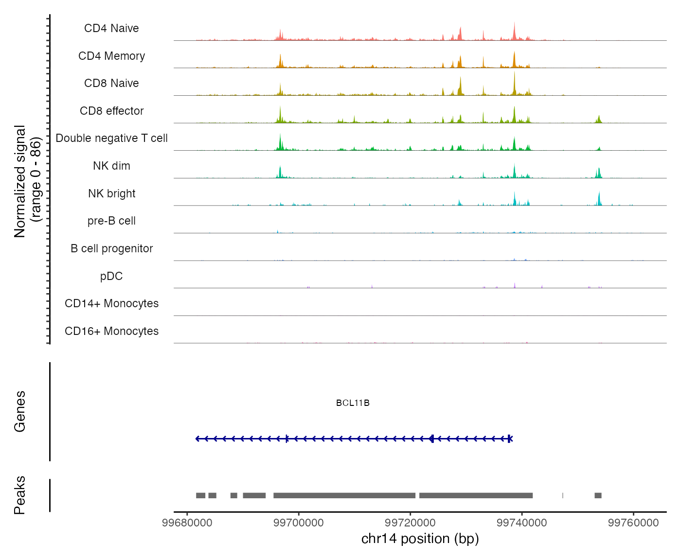 单细胞分析(Signac)： PBMC scATAC-seq 基因组区域可视化_coverageplot-CSDN博客