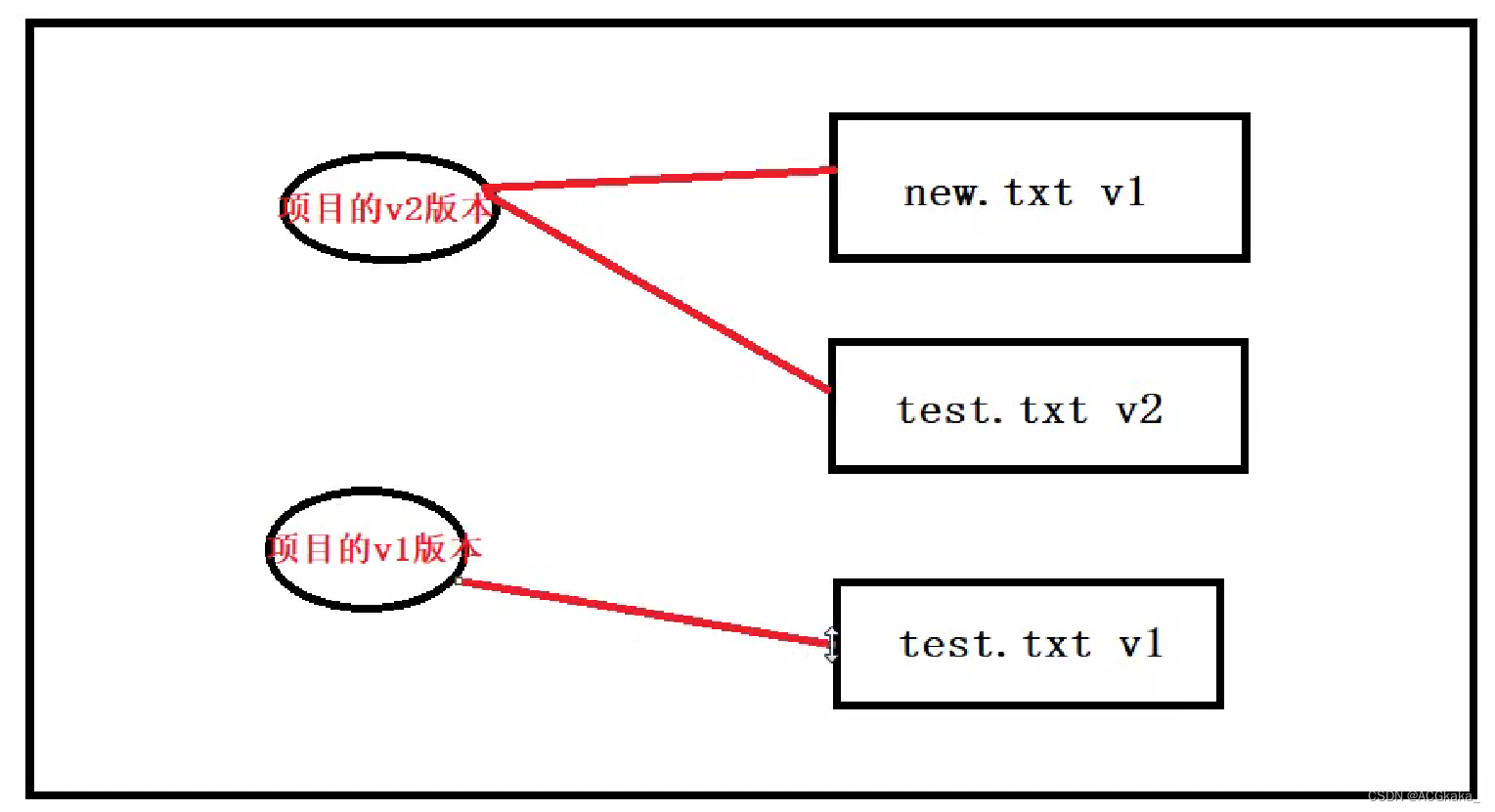 Git（四）底层命令：git对象、树对象、提交对象_git read-tree-CSDN博客