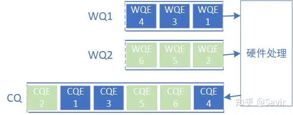 【RDMA】RDMA完成队列 Completion Queue_rdma 队列-CSDN博客
