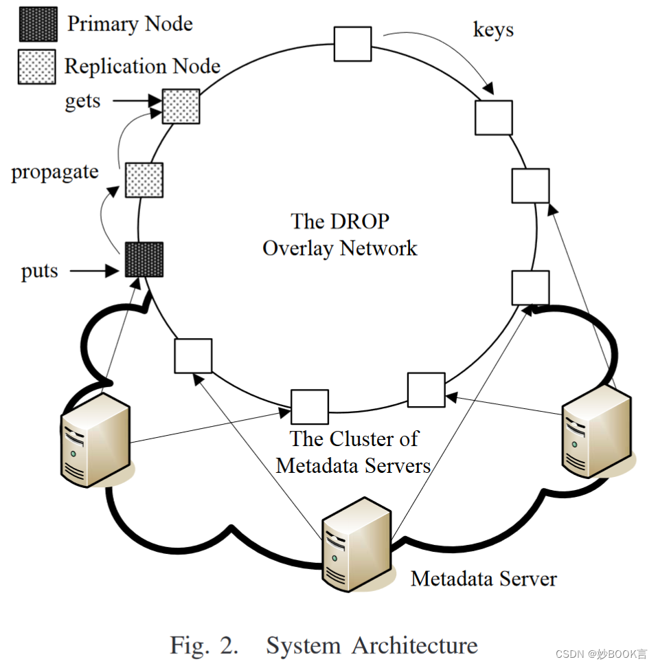 DROP: Facilitating Distributed Metadata Management in EB-scale Storage Systems——论文泛读_scaling ...
