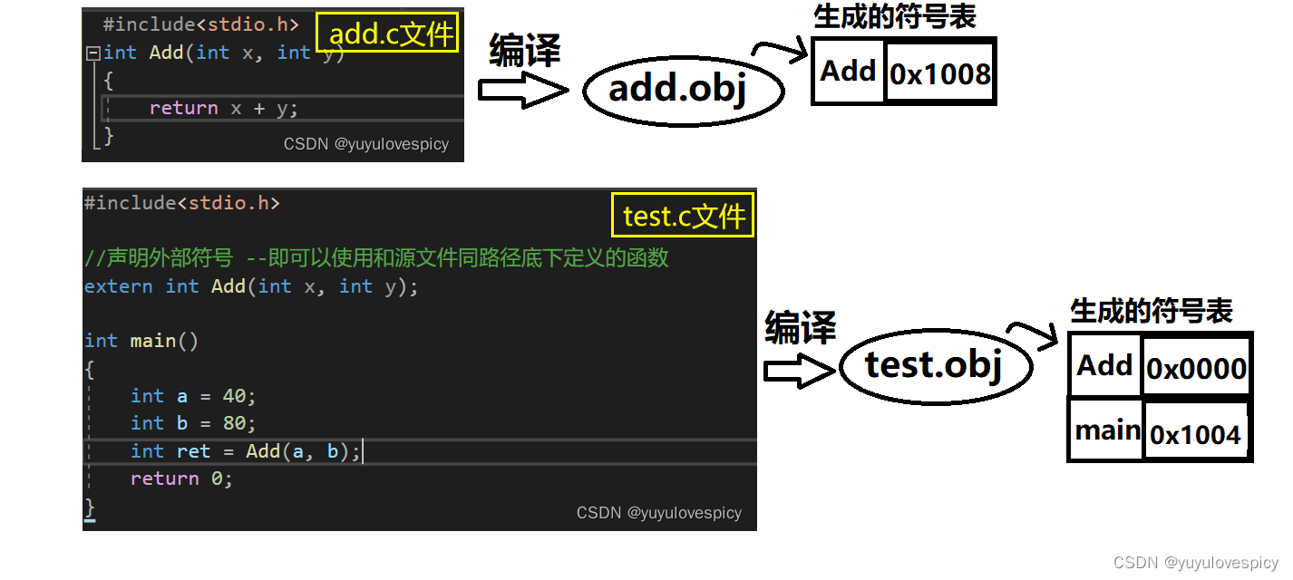 从 test.c 到 test.exe 这中间到底经历了什么!!!(编译执行原理过程大解剖 这篇文章将提升你的格局)-CSDN博客