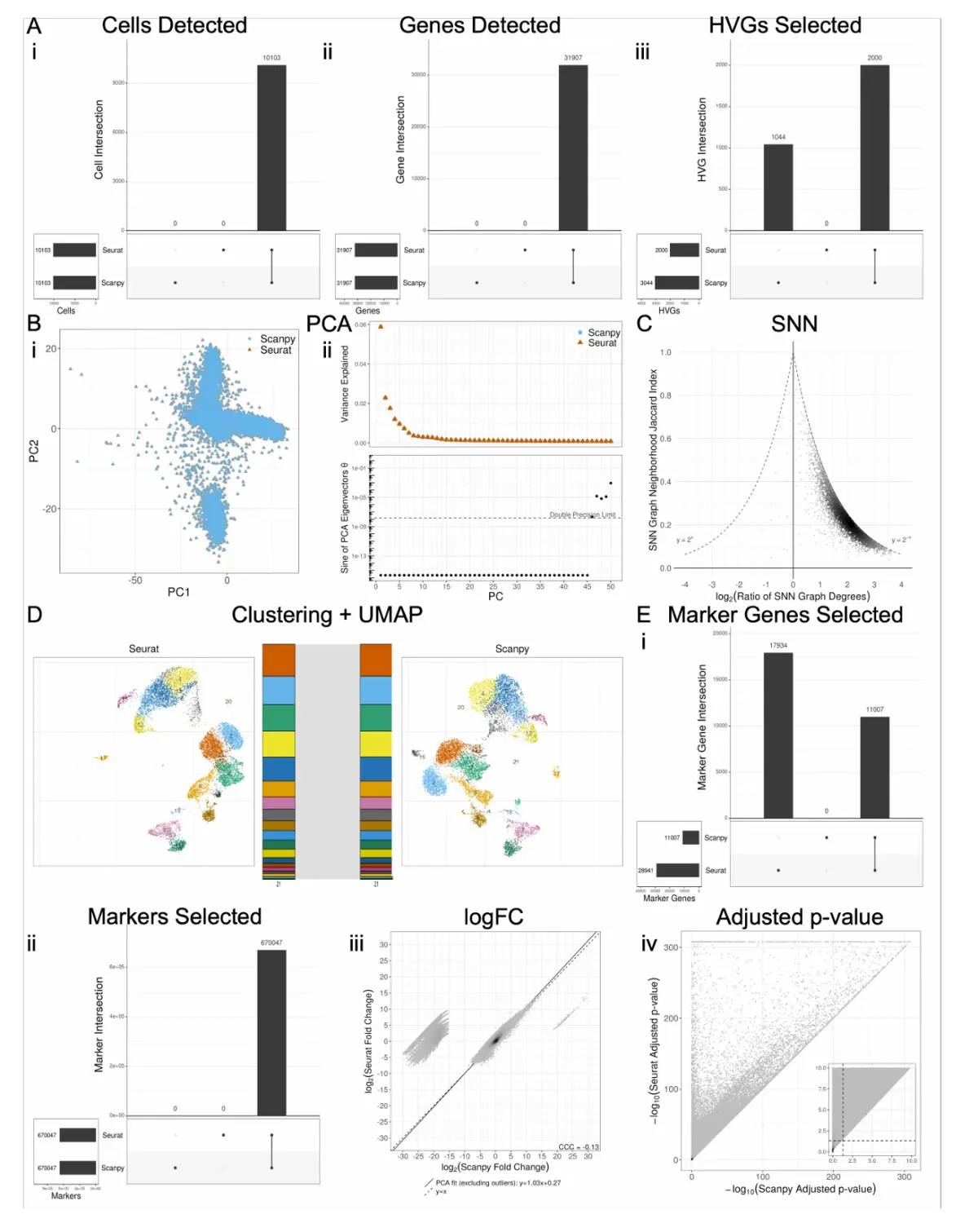 系统比较Seurat和scanpy版本之间、软件之间的分析差异_seurat差异表达-CSDN博客