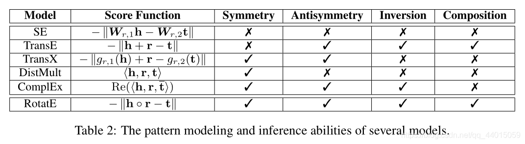 论文笔记：ICLR 2019 RotatE Knowledge Graph Embedding by Relational Rotation in Complex Space_rotate ...