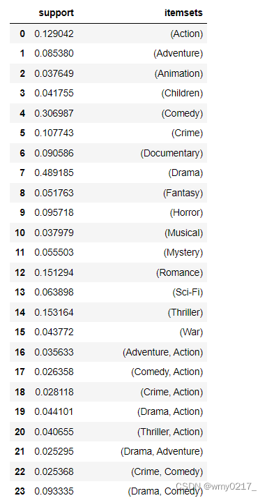 关联规则（Apriori算法）-CSDN博客