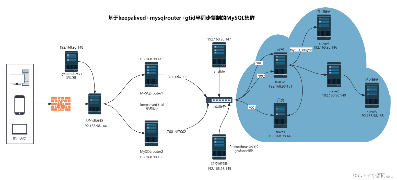 项目02—基于keepalived+mysqlrouter+gtid半同步复制的MySQL集群_mysql keepalive gtid 复制-CSDN博客