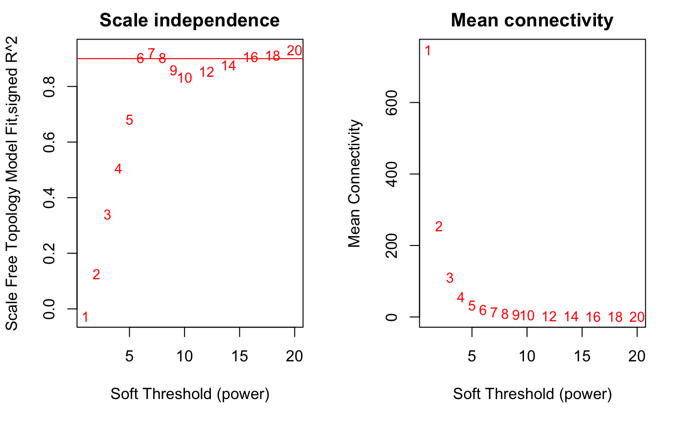 WGCNA | 值得你深入学习的生信分析方法！~（网状分析-第二步-网络构建与模块识别）_scale free topology model fit,signed r^2为负数-CSDN博客