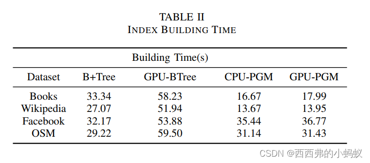 Learned Index on GPU（ICDE2022）_cpu-pgm和gpu-pgm-CSDN博客
