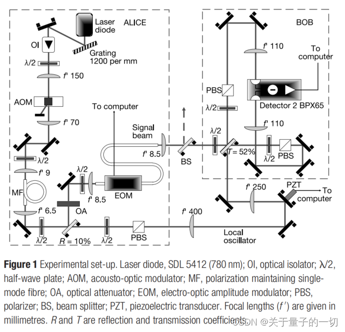 量子密钥分发设备：基于连续变量的量子密钥分发系统（一）_gg02协议-CSDN博客