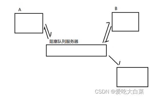 【javaee】多线程之阻塞队列（blockingqueue）java 多线程阻塞 Csdn博客